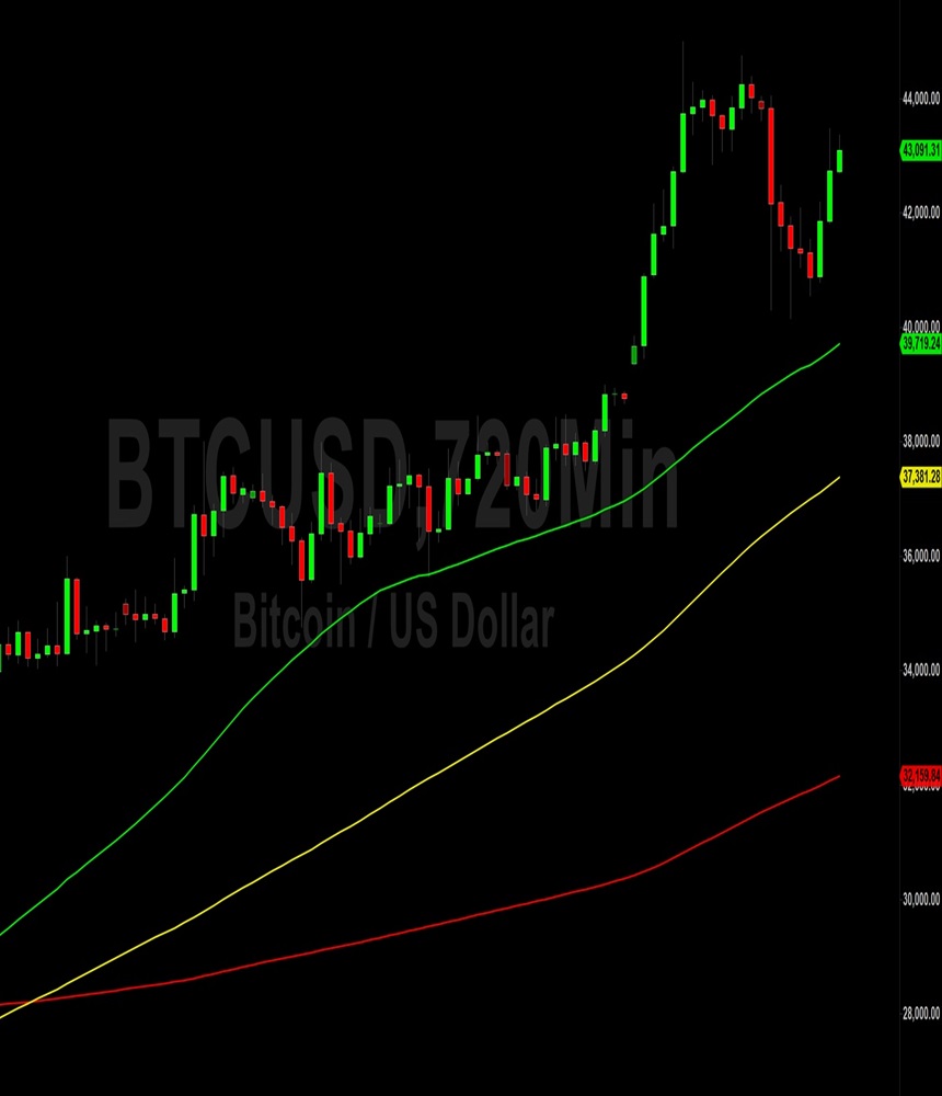 Bitcoin (BTC) Price Analysis: 42230 a Major Technical Level – 15 December 2023